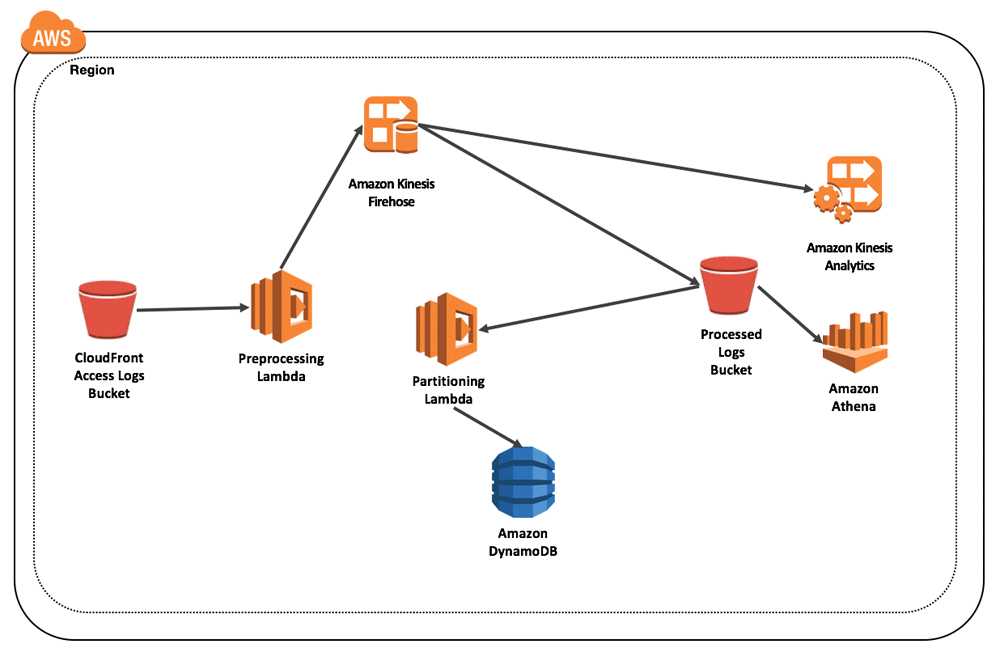 AWS CloudFront. Hello everyone, in my previous article… | by Ranadheer ...