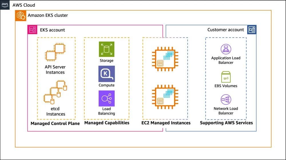 What is EKS in AWS. Amazon Elastic Kubernetes Service… | by Prem ...