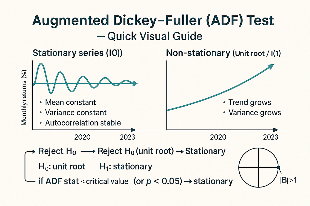 The Augmented Dickey-Fuller Test, Demystified: A Practical Guide to ...