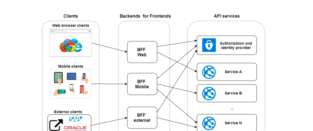 Building a highly Scalable E-Commerce Architecture for your Business ...