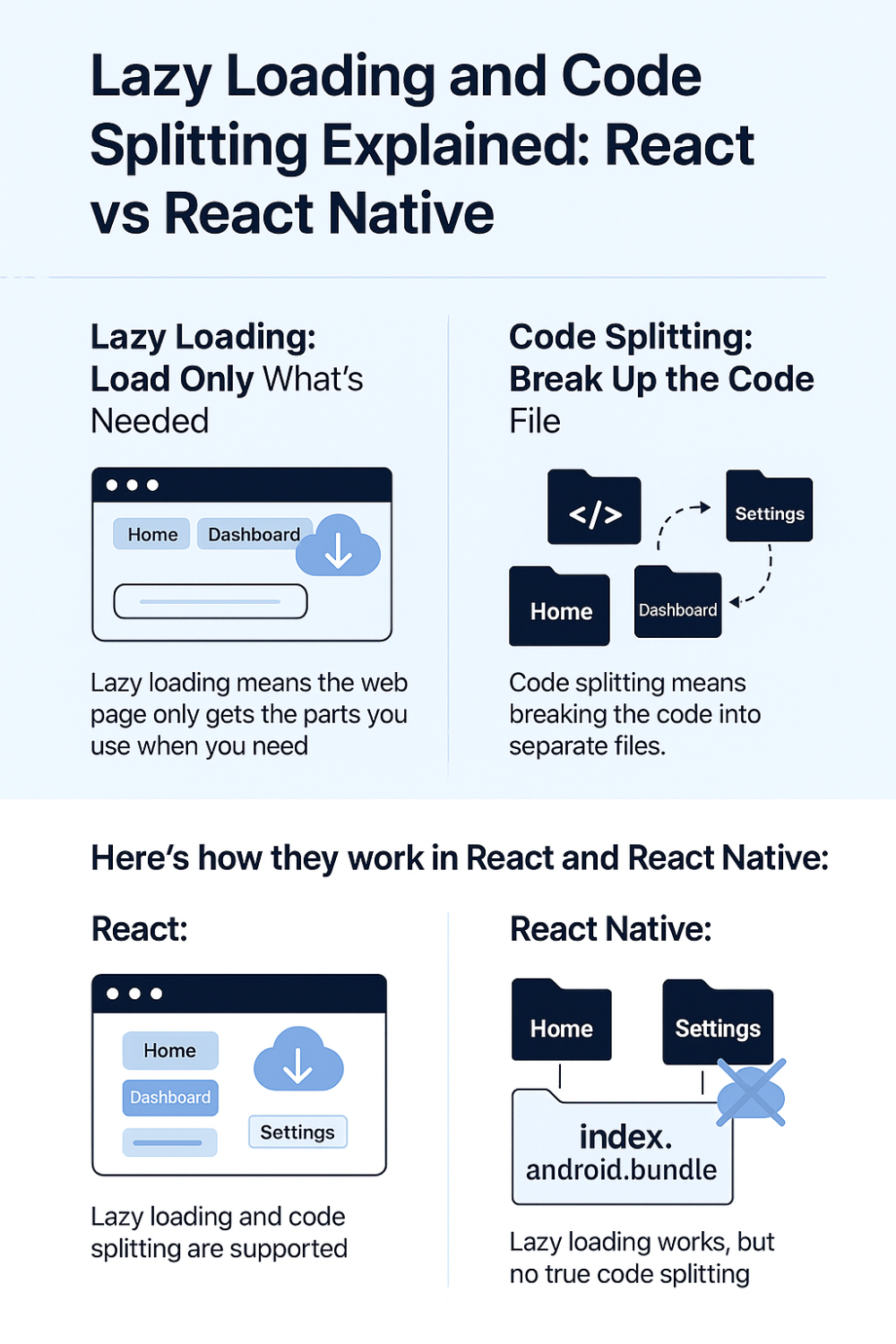 Understanding Lazy Loading and Code Splitting in Web vs React Native (Made Super Simple) | by ...