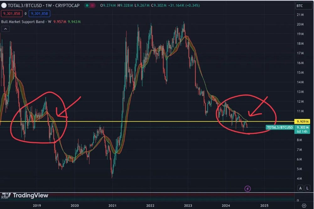 Decoding the Total3/BTCUSD Chart. Historical Patterns, Market Dynamics ...