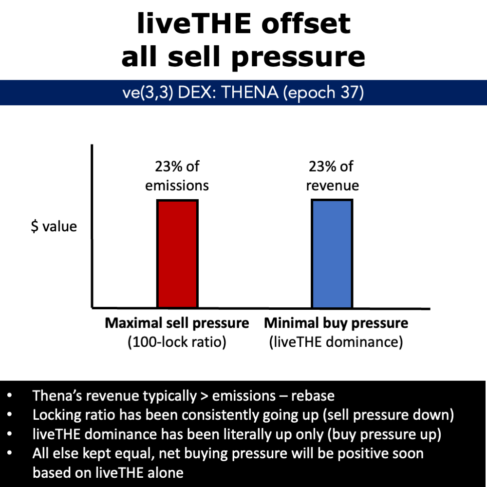 ve(3,3) DEXES: a profitability analysis | by remember_the_name | Medium
