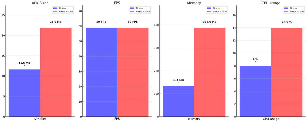 Flutter Vs React Native Performance Benchmarks You Can T Miss By Purrfect Software Limited