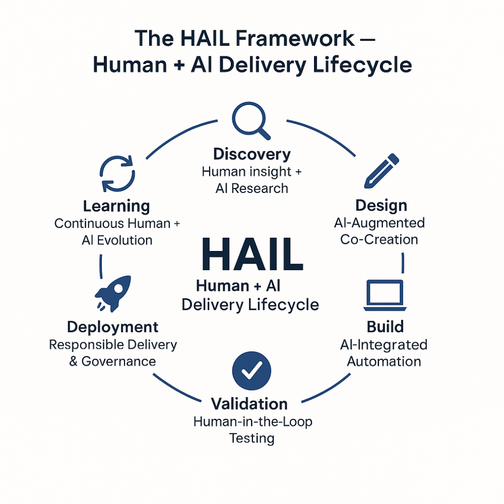 The HAIL Framework in Action: AI Co-Engineer on the Fulfillment Floor ...