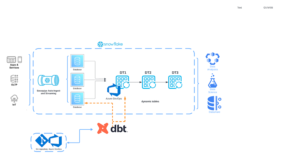 Streamlining dbt & Snowflake CI/CD: Decoupled Data and Model Refreshes — Part II: automated data ...