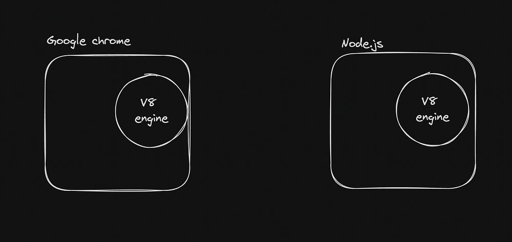NodeJS. Node.js is an open-source JS runtime… | by Dev N | Aug, 2024 ...