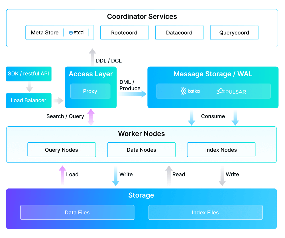 Beyond Indexing: How Storage Shapes Vector Database Performance | by ...