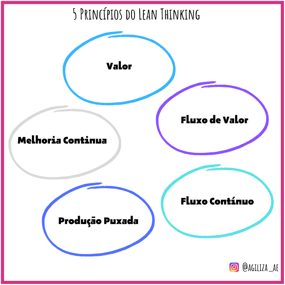 Lean Thinking [2] — Os 5 Princípios do Lean | by Poliana Reis | Medium