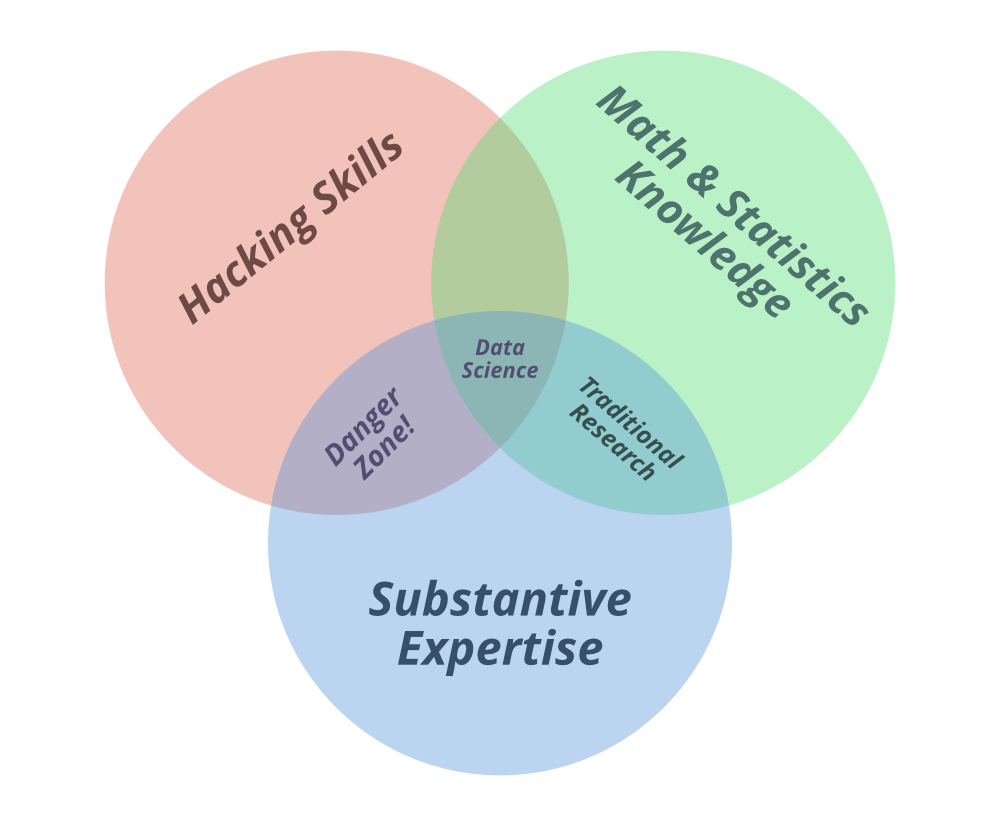 Data science vs Machine learning- What is the difference? | by Krishna ...
