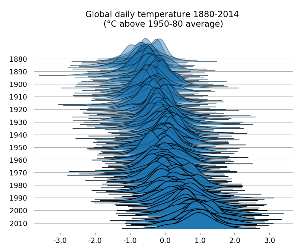 Creating Joy Plots Using JoyPy. Using JoyPy for creating series of ...