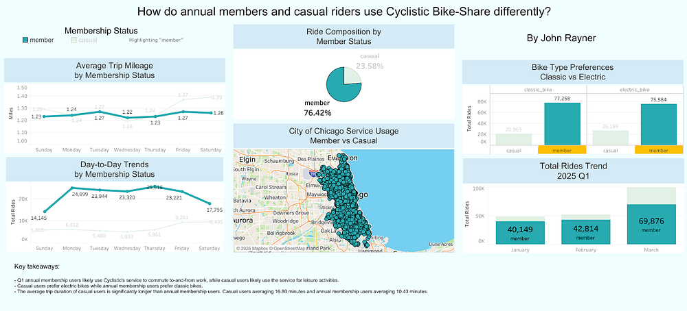 Google Data Analytics Course via Coursera Capstone Project: Cyclistic Case Study (SQL & Tableau ...