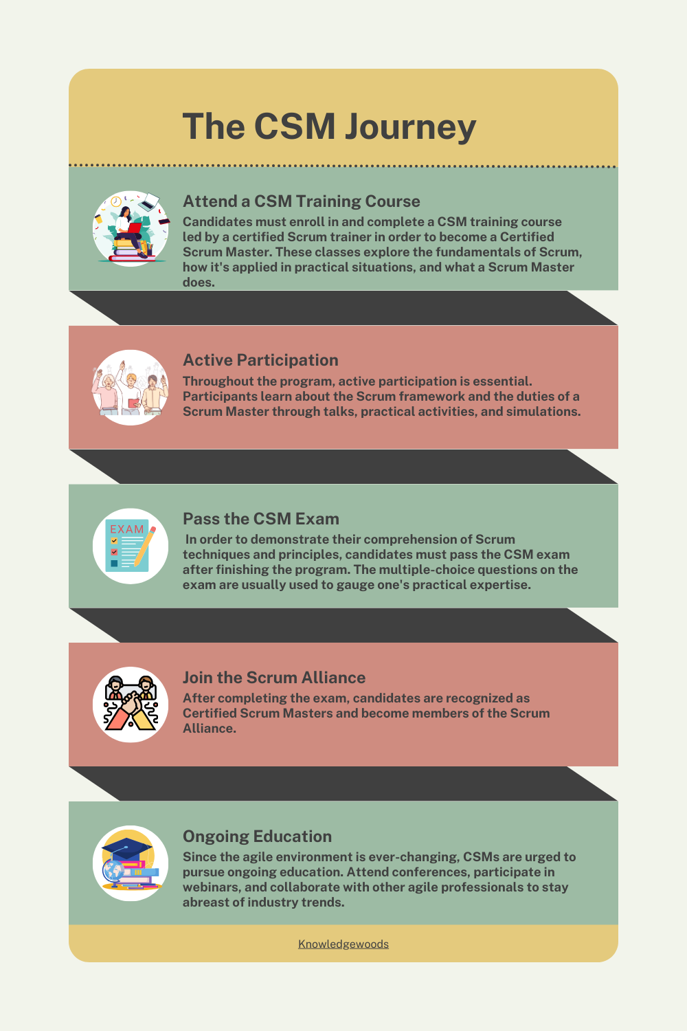 Getting Ahead in Agile: The Release of the Certified Scrum Master (CSM ...