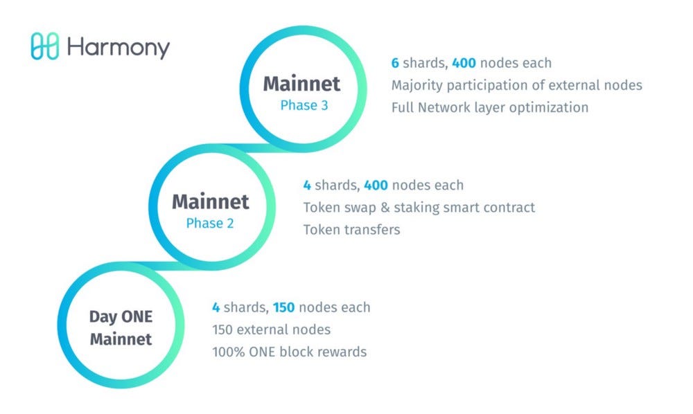HARMONY (ONE) Binance Research Report | by Larissa Bitterli | Harmony ...