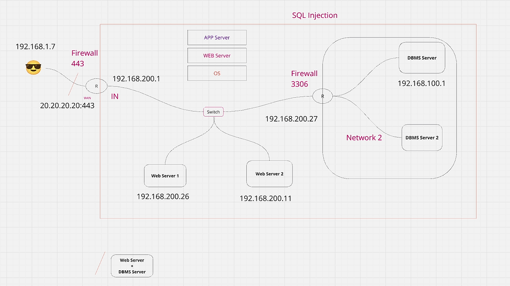 SQL Injection Basics & how database works in internal networks | by ...