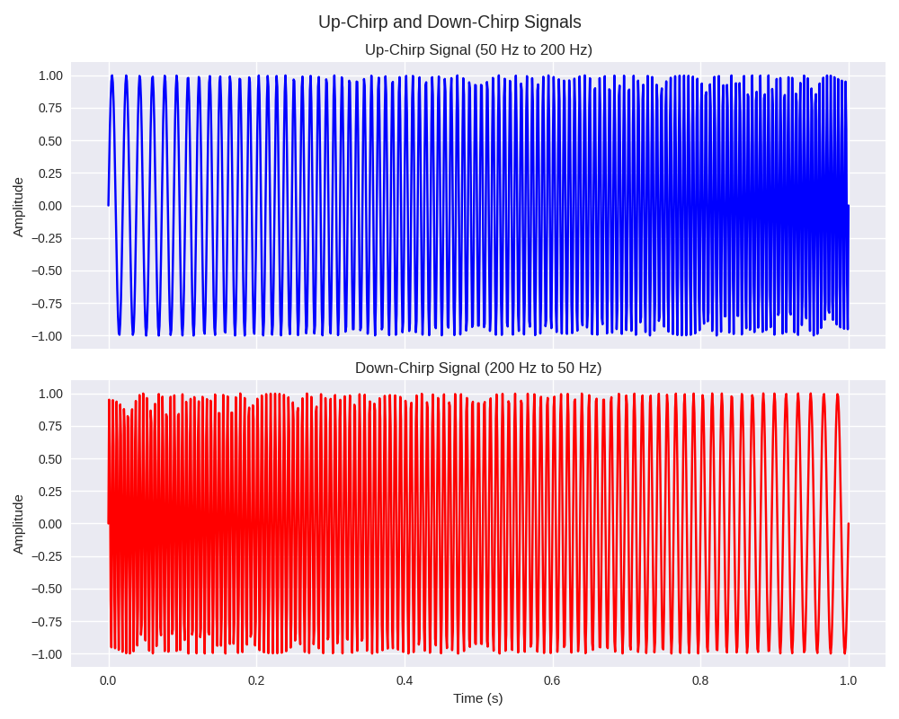CWT Analysis of Chirp Signal with PyWavelets | by Dr. Shouke Wei | Sep, 2025 | Medium