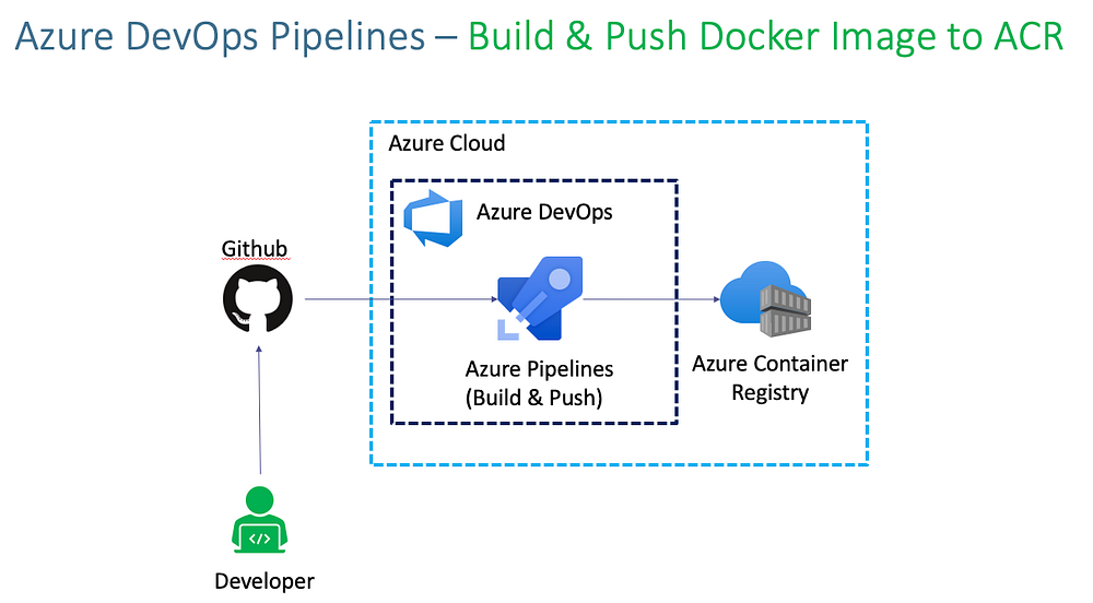 Azure DevOps Project 47–1: Create Azure Pipeline to Build and Push Docker Image to Azure ...