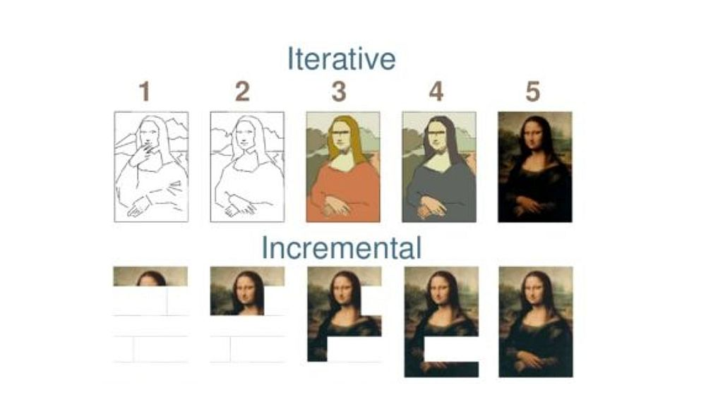 Creating Impactful Products Through Iterative Development | by Dror Brook | Medium