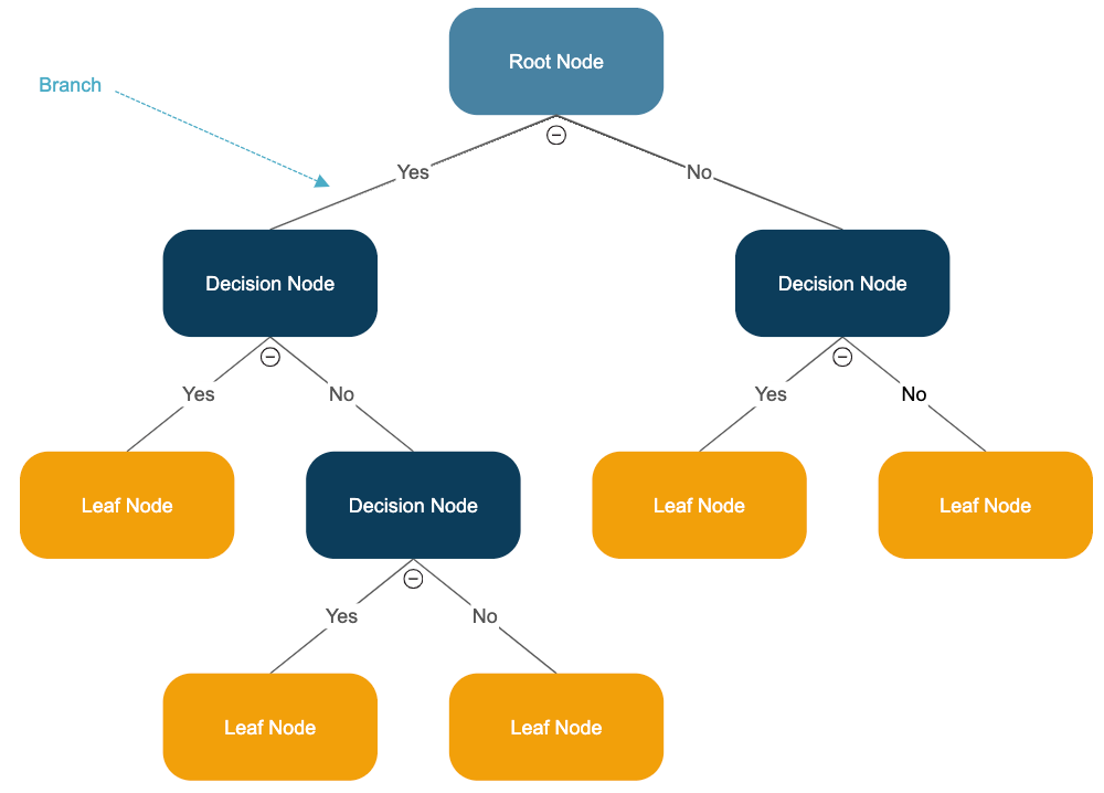 Predicting Titanic Survival with Decision Trees in Python | by Lingyi ...