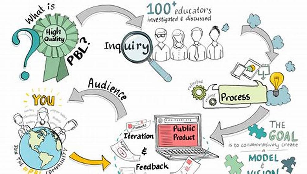Ins and Outs of Project-Based Learning in the classroom | by kerbi ...