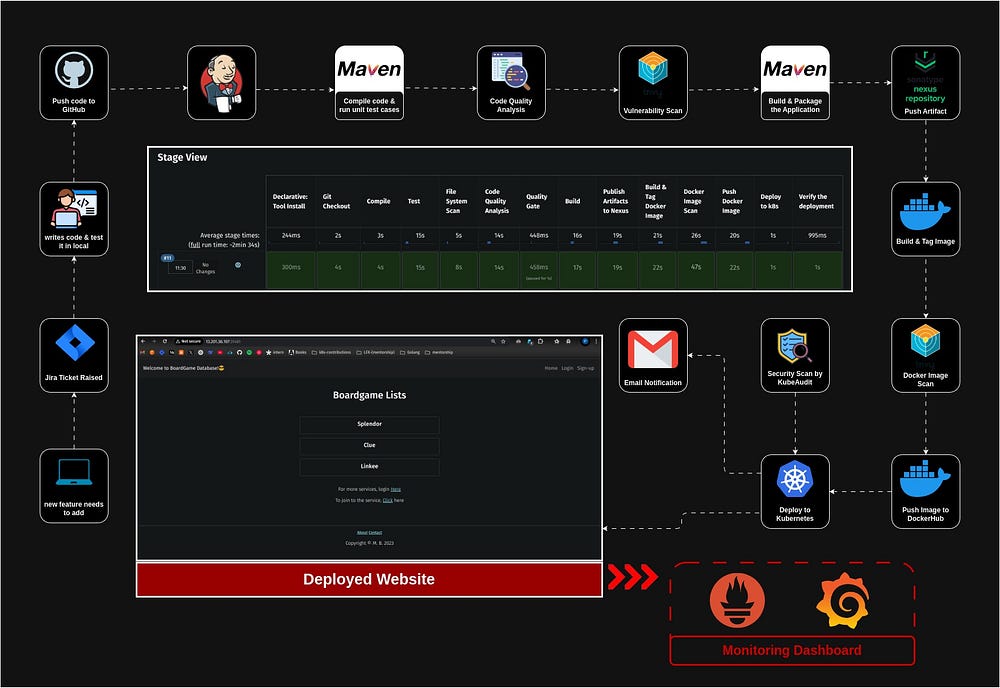 Ultimate Corporate-Grade DevSecOps Pipeline: Automated Kubernetes ...