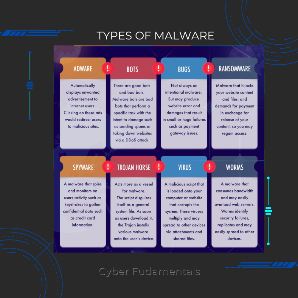 MALWARE ANALYSIS. Malware And Its Analysis By Danyal… | by Danyal ...