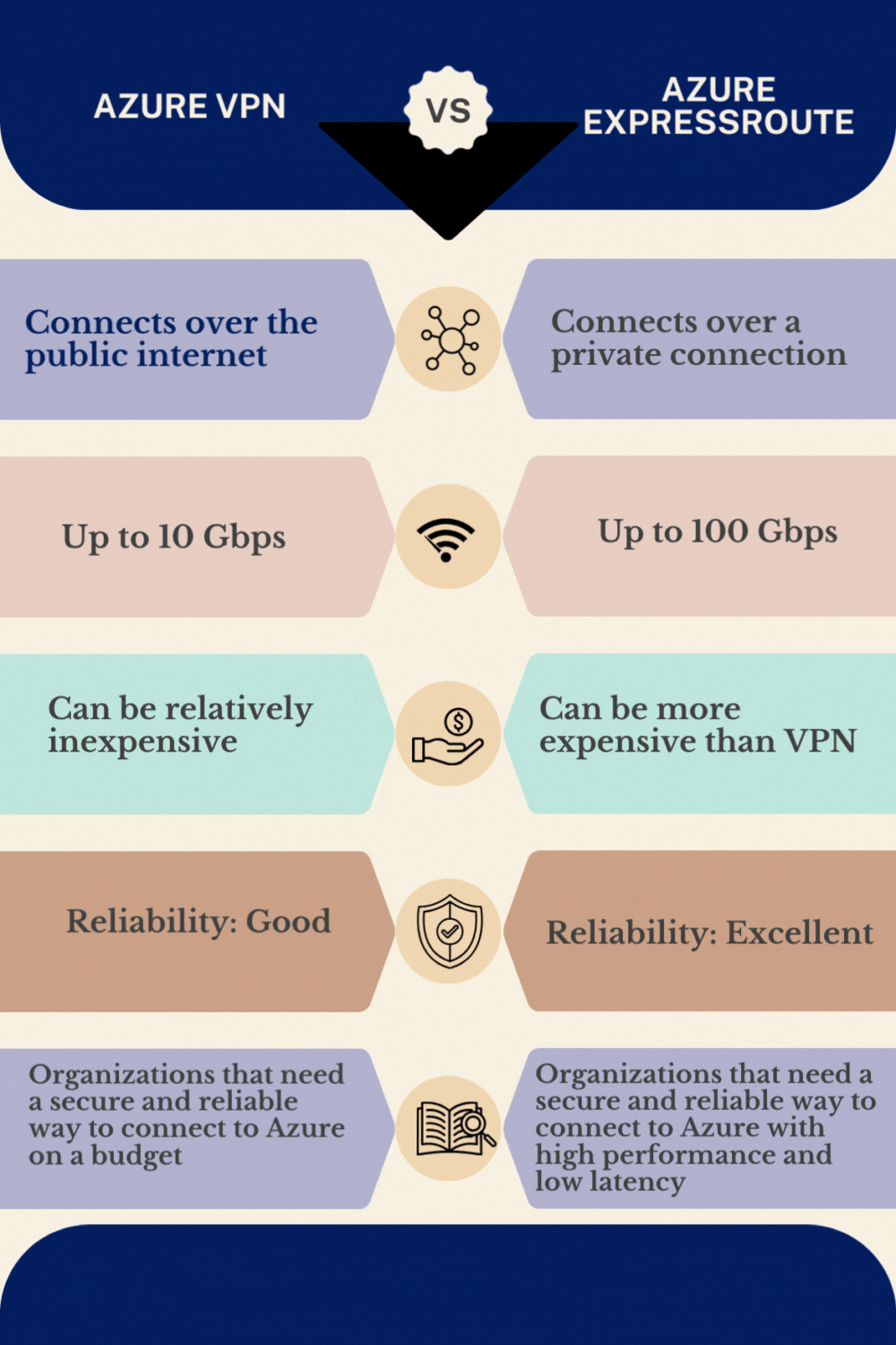 Azure VPN vs. Azure ExpressRoute: Choosing the Right Azure Connectivity ...