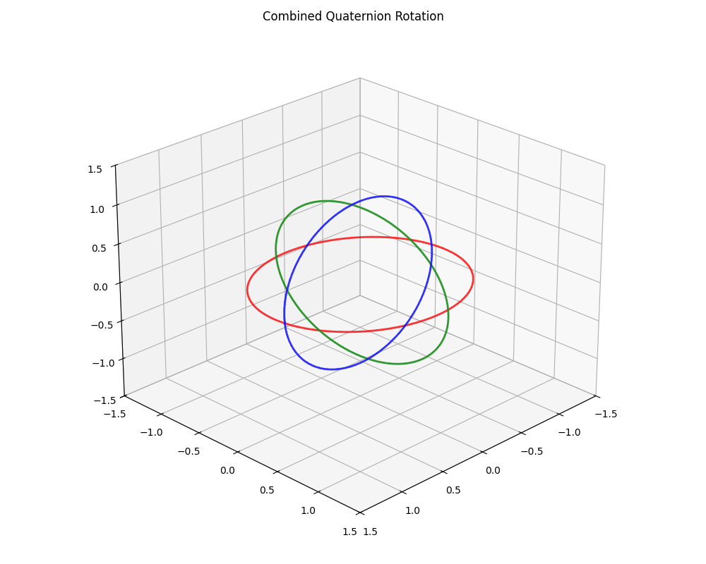 Quaternion Rotation in 3D: A Solution to Gimbal Lock | by Ralf Becker ...