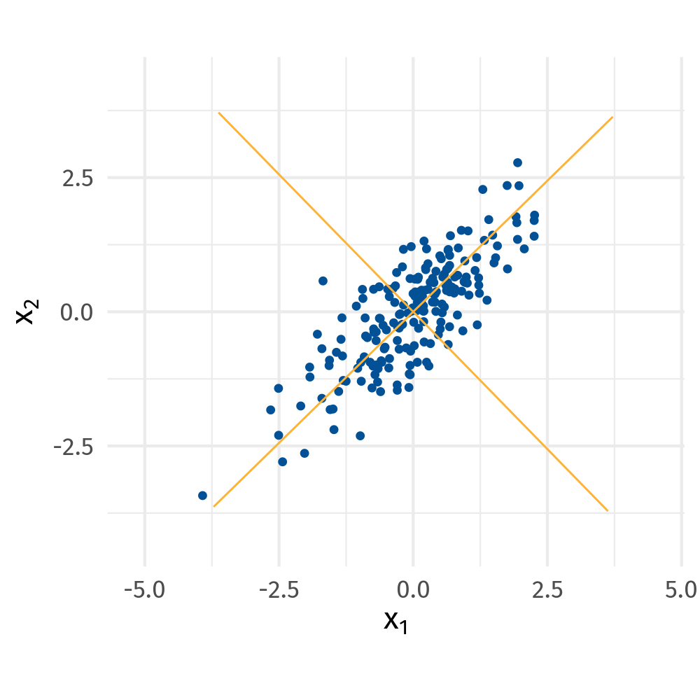 Decoding Principal Component Analysis (PCA) | by Sai Shankar | Medium
