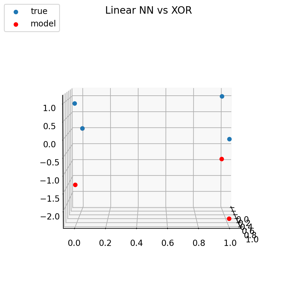 Why Neural Networks Have Activation Functions | by Christian Lang ...