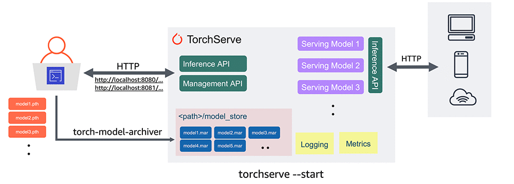 Model Deployment via TorchServe Containers — Movie Recommendation ...