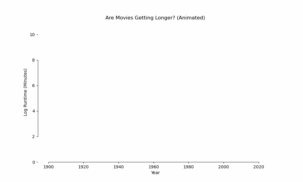 Are movies getting longer? Analyzing Movie Runtimes Over Time | by Kyle ...