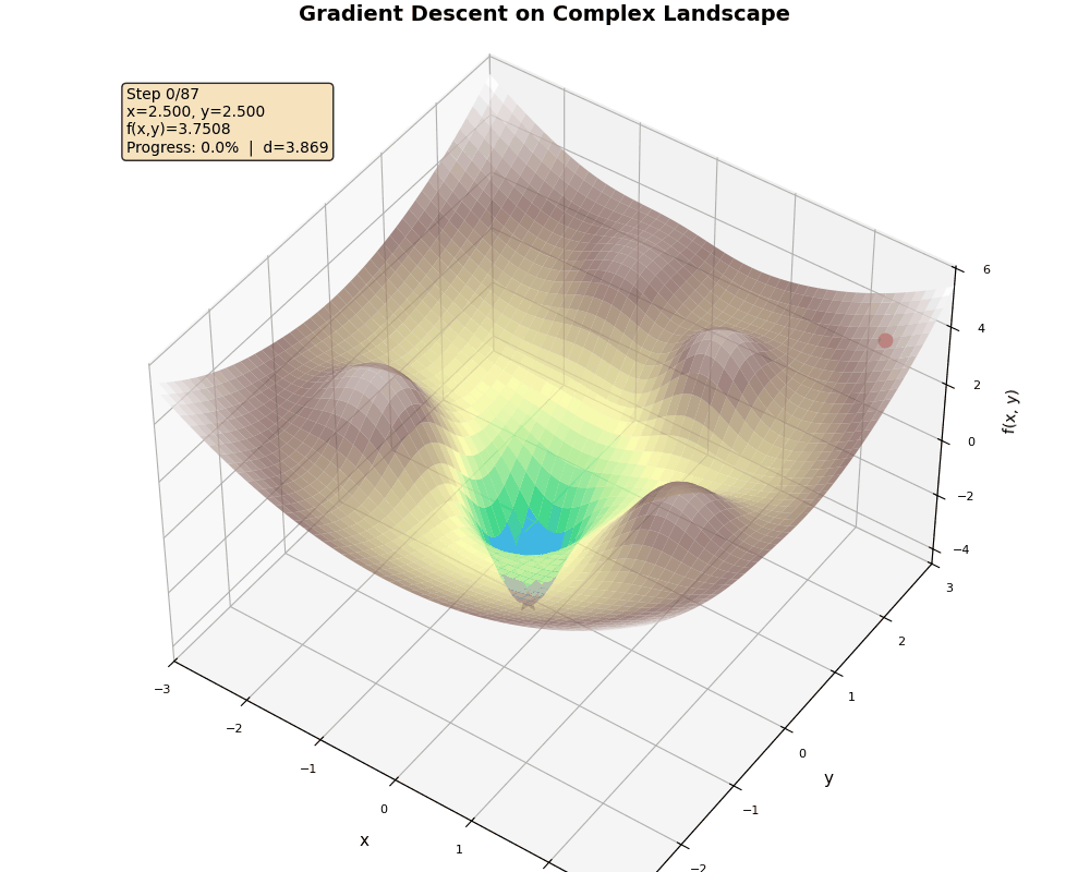 Gradient Descent Explained : The Equation That Powers Machine Learning ...