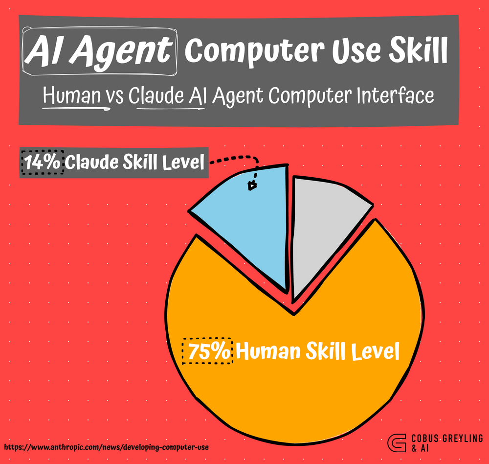 Comparing Human Computer Use With AI Agents | by Cobus Greyling | Medium