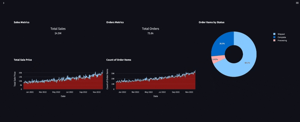 Building a Data Visualization App with Looker, Streamlit, and Plotly | by Michaël Scherding | Medium