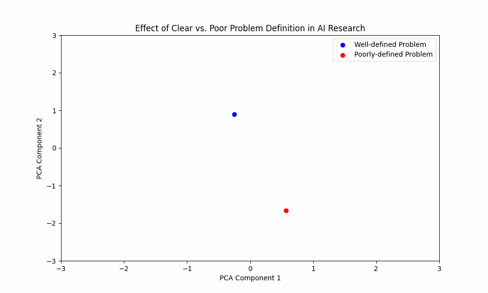 The Crucial Role of Clear Problem Definition in AI Research: A ...