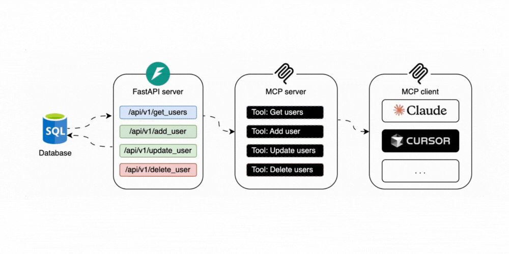 Expose FastAPI endpoints securely as Model Context Protocol (MCP) tools ...