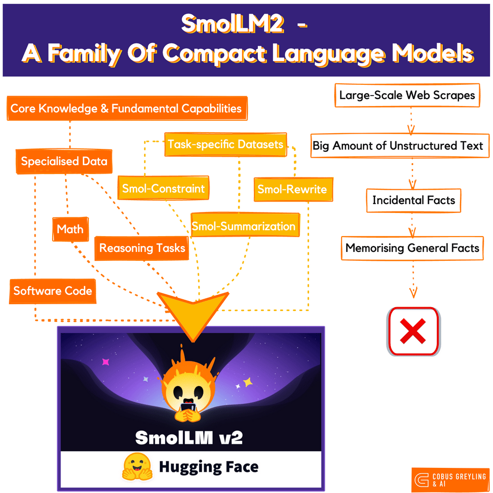 SmolLM2: Powerful, Lightweight Language Models From HuggingFace | by Cobus Greyling | Medium