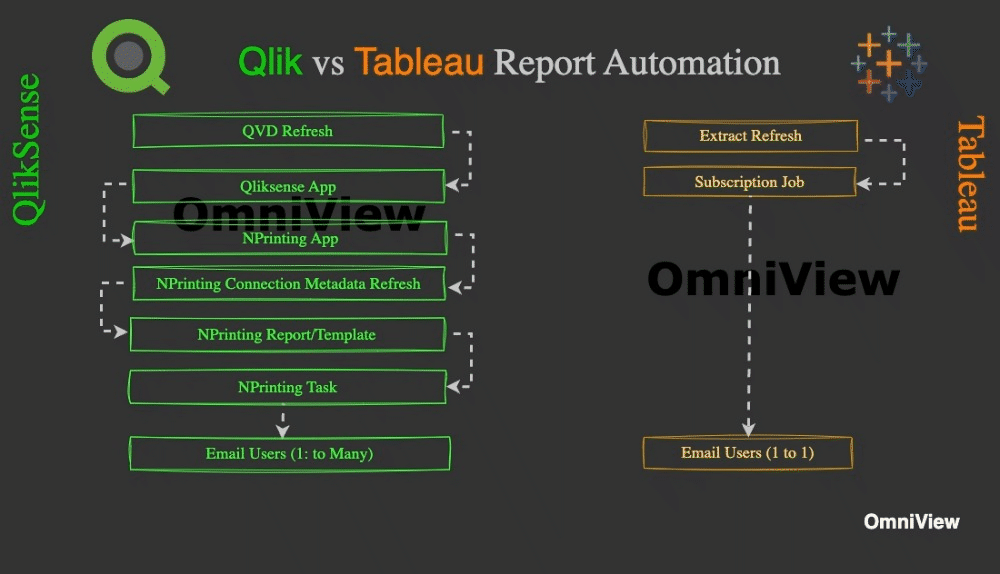 Qlik Sense vs Tableau Report Automation | by OmniView. | Medium