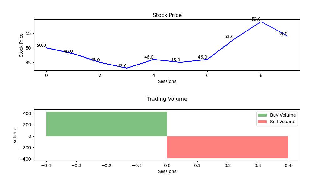 Simulating How a Simple Stock Market Works | by Sumit Tripathi | Medium