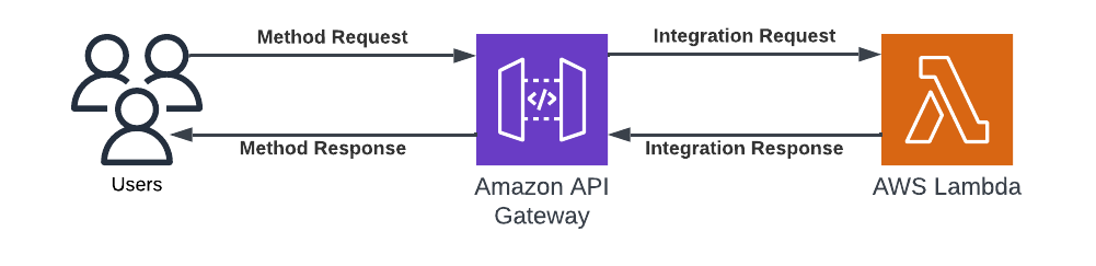 Tutorial: Building an AWS API Gateway with Lambda Function | by Simplecloudquestions.com | AWS Tip