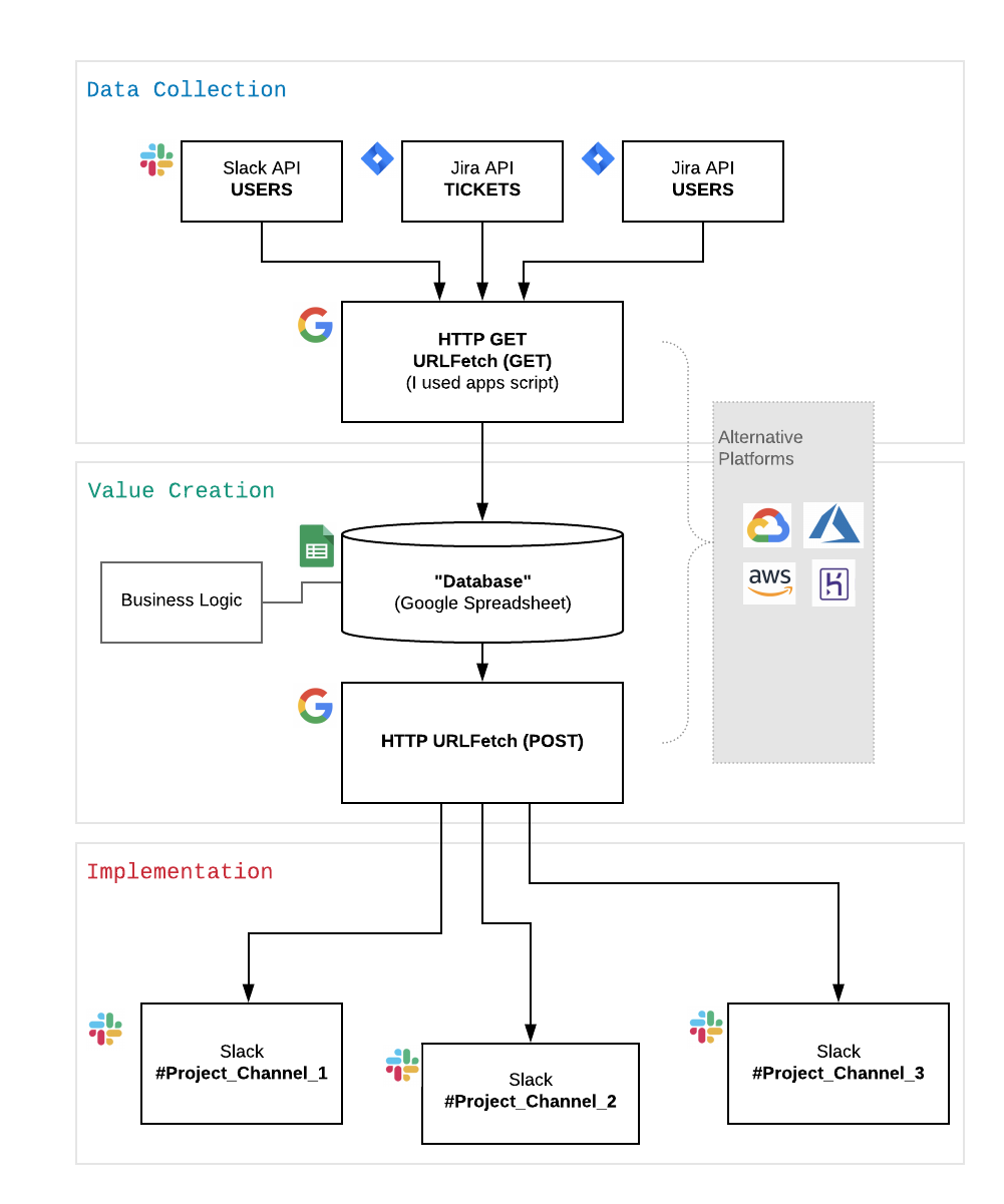 Automating 100 Daily Standups As A Program Manager Medium 7340