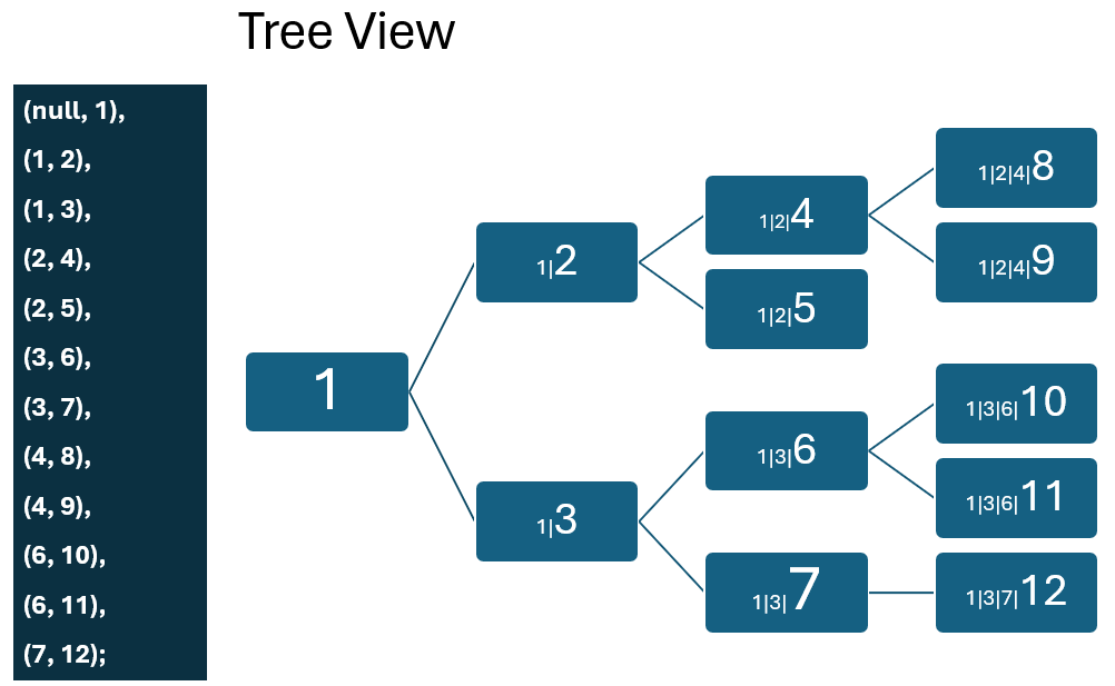 Solving The Dfs Algorithm Using Sql Three Approaches By Shashikanta Parida Medium