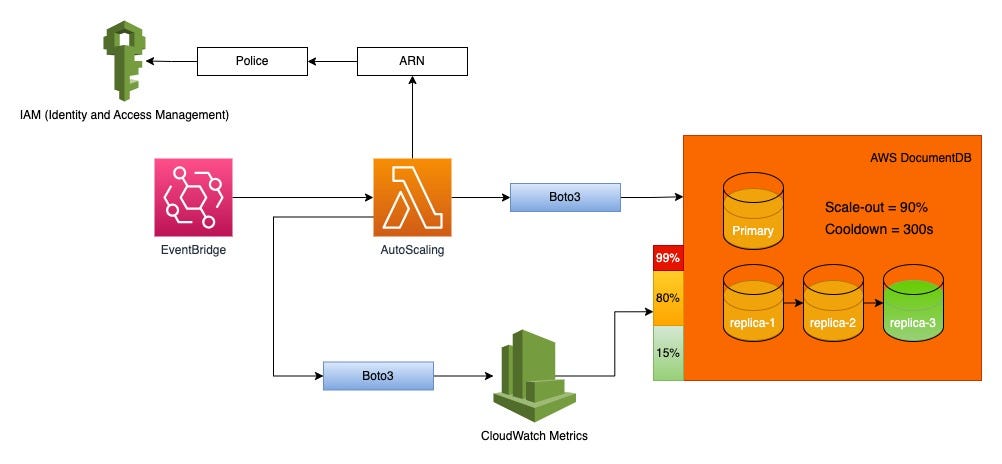 AWS DocumentDB — AutoScaling e Selfservice | by Marcelo Viana | Medium