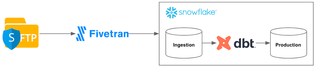 Detecting Data Anomalies via an Inspection Layer using dbt Core | Red Pill Analytics