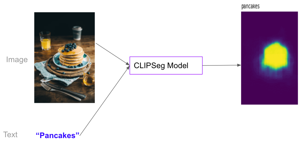 Zero-shot image classification/segmentation/detection with CLIP | by ...