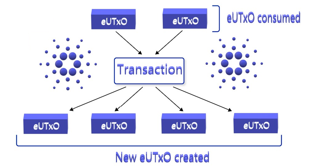 Concurrency in the eUTxO model is not a problem but a challenge | by Li ...