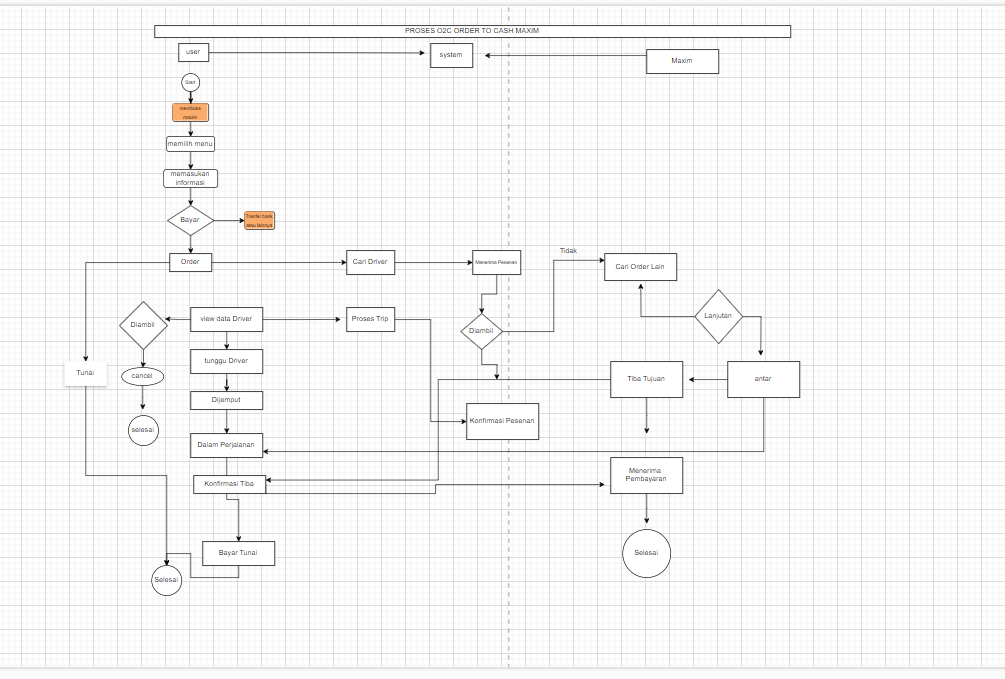 Alur order to cash di maxim. Berikut ini merupakan diagram BPMN dan ...