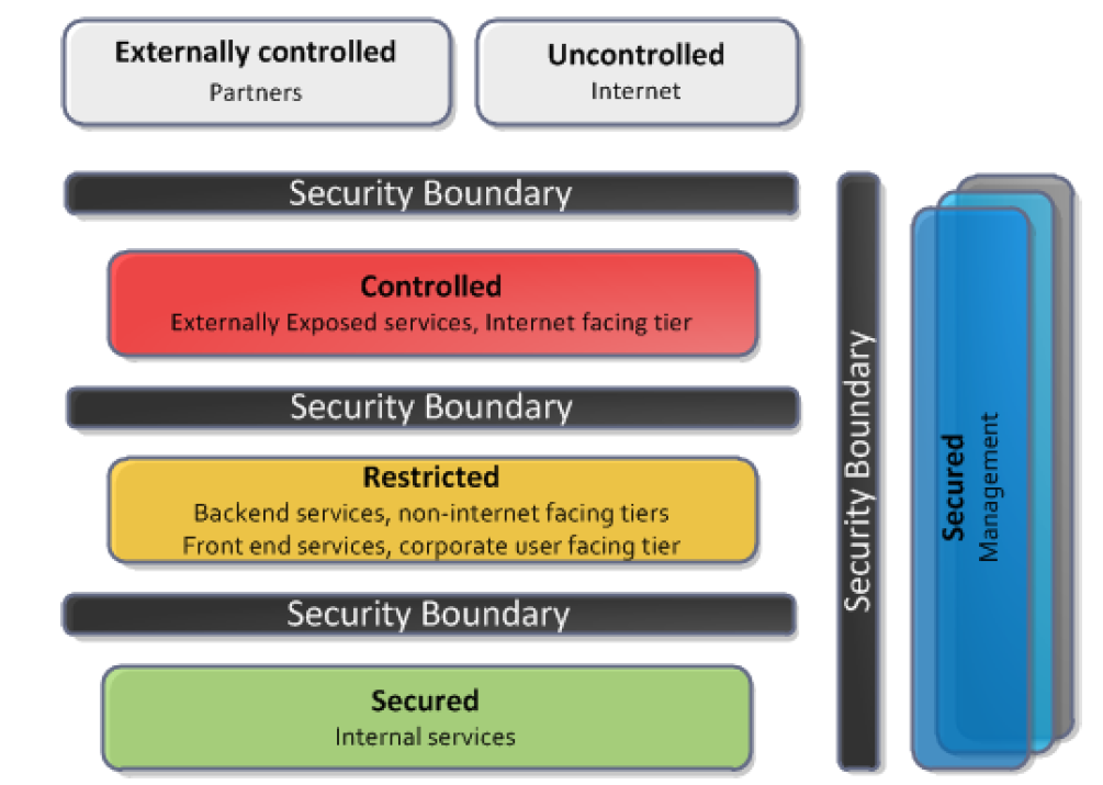 Building Secure 5G and Nextgen Platforms Using API’s and NaaS ...